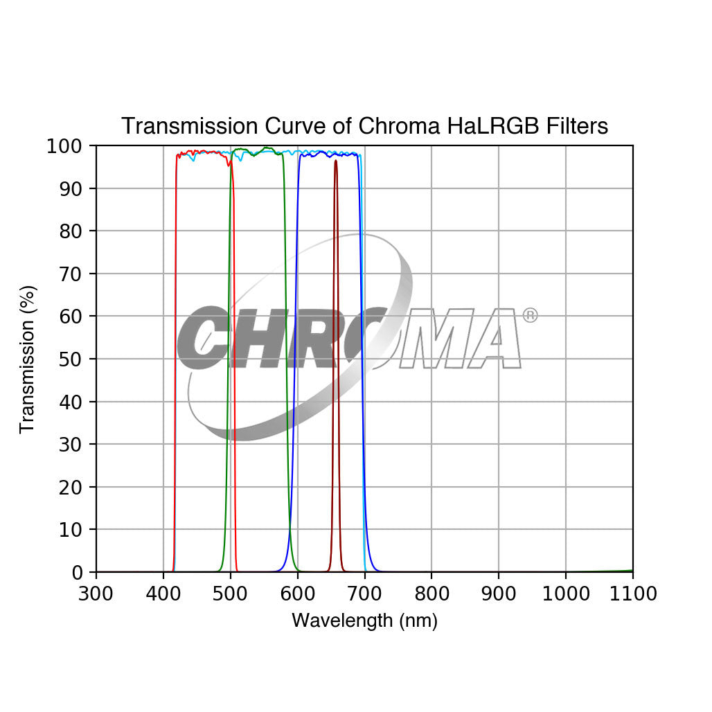 Chroma HaLRGB Filter Set — David Astro Canada
