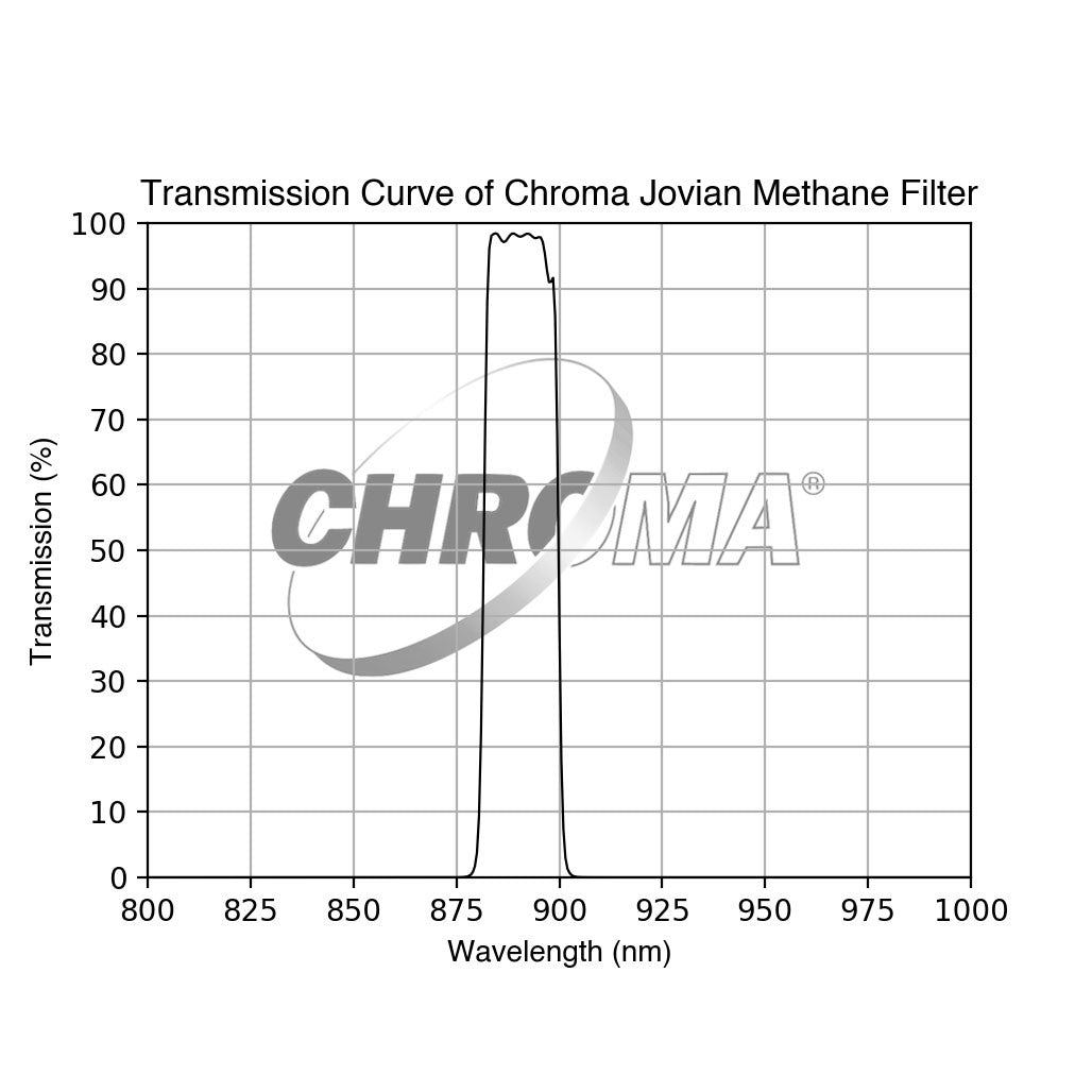 Chroma Jovian Methane Filter — David Astro