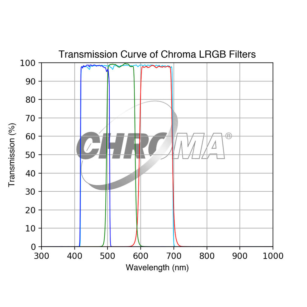 Chroma LRGB Filter Set — David Astro
