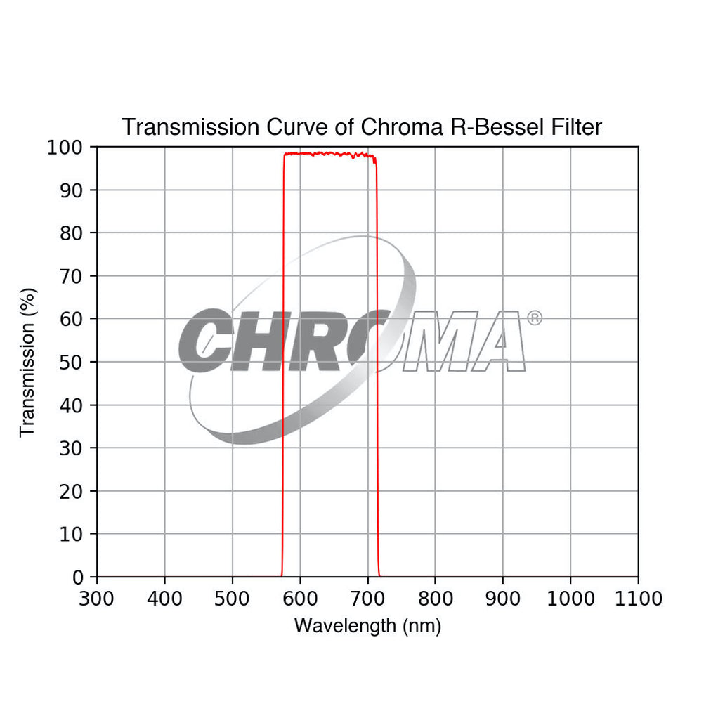 Chroma R-Bessel Filter — David Astro