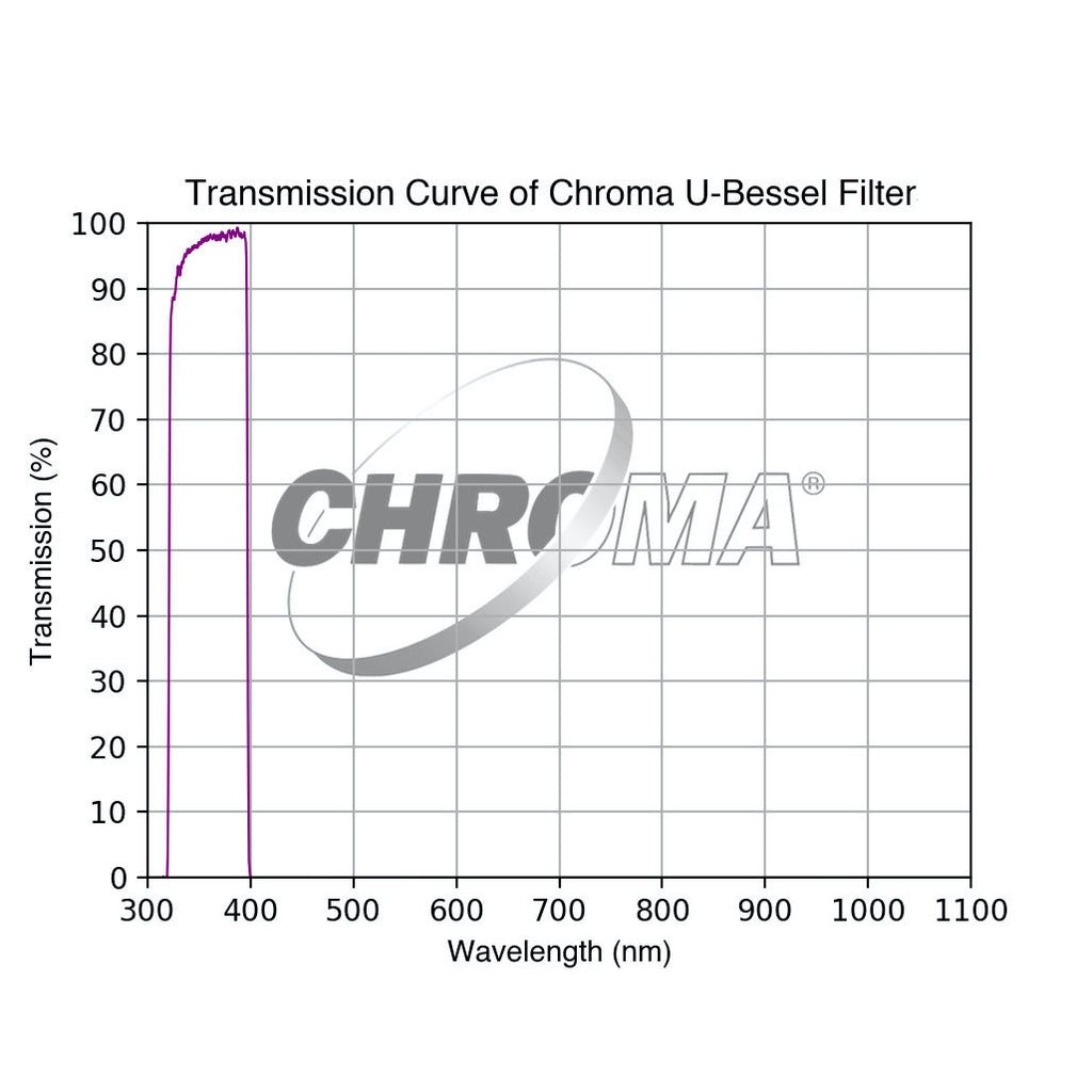 Bessel Filter Types Of Filter Responses